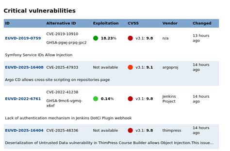 Goodbye Cve European Vulnerability Database Euvd Now Live Infoq