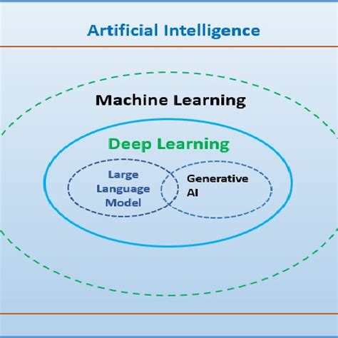 the relationship between ai machine learning and deep learning