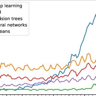Data Science Vs Data Mining Vs AI Vs ML Vs Deep Learning Download Scientific Diagram
