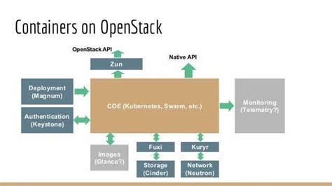 Openstack Zun A Deep Dive Into Container Management For Openstack Users R Datacenterexp