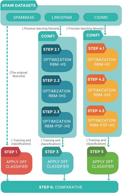 Automatic Cognitive Spam Detection System Architecture Download