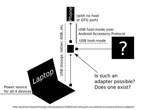 Ice Cream Sandwich USB Host Port Via Android Accessory Protocol Adapter Android