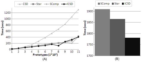 A Behavior Of Incremental Algorithm B Total Time For Clustering