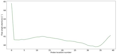 investigation of the 3d instationary flow in linear compressor cascade
