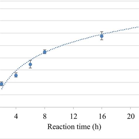 Glucose Yield Of Enzymatic Hydrolysis Of Bagasse Pretreated With