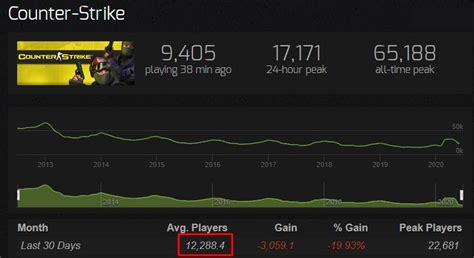 How Many People Still Play CS GO Player Count CSGO Ranks