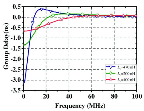 Group Delay Of Low Pass Negative Group Delay Circuits With Different