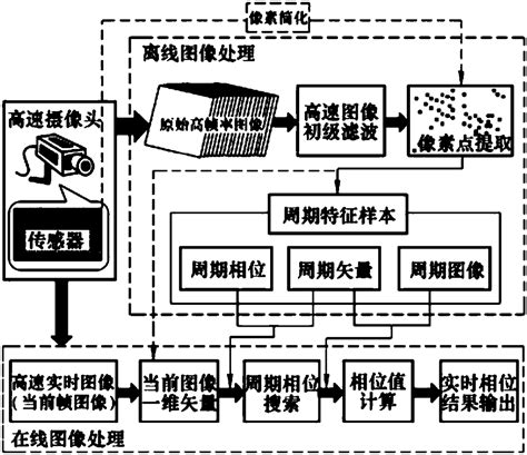 real time visual detection method for high speed periodic motions