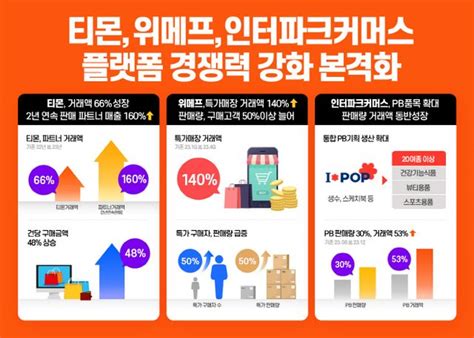 티몬·위메프·인터파크커머스 큐텐 인수 후 매출·거래액 쑥