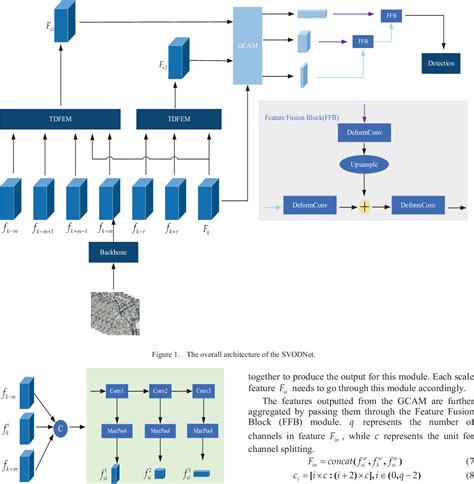 Figure 1 From Satellite Video Object Detection Network Based On Dla 34 Semantic Scholar