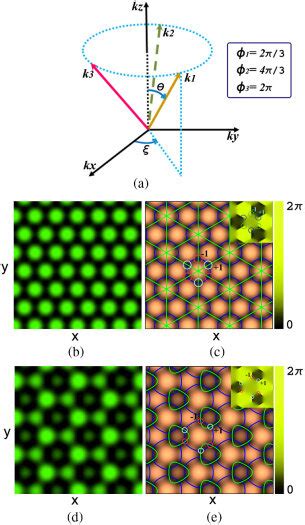A Schematic Representation Of Three Plane Wave Interference K K Download Scientific