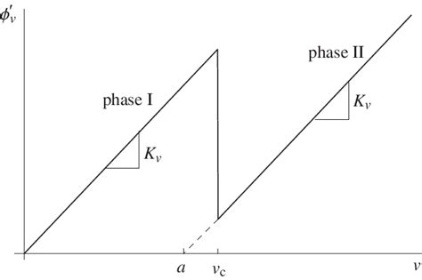 Force in the vertical springs φ v v Download Scientific Diagram
