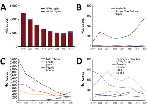 Dynamics Of Buruli Ulcer Epidemiology By Cases Reported To The World Download Scientific