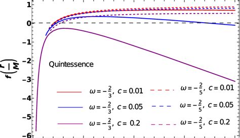 Variation of f r M with respect to r M for different values of ω Download Scientific