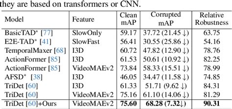 Table 1 From Benchmarking The Robustness Of Temporal Action Detection Models Against Temporal