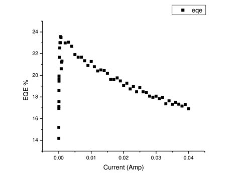 Eqe Vs Current Linear Graph Download Scientific Diagram