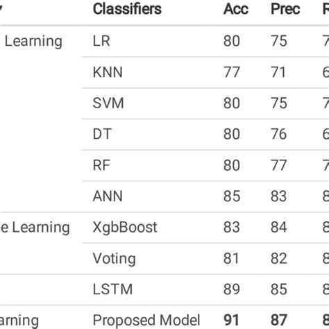 experimental results of the models built on the telco telecom dataset