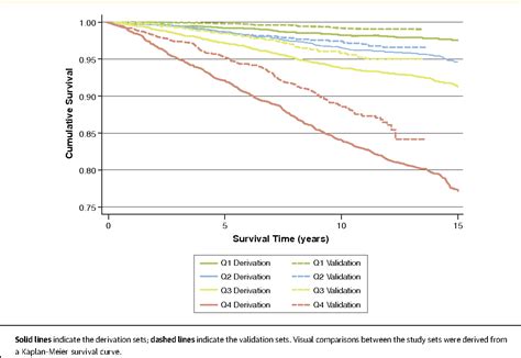 figure 2 from development and validation of a simple to use nomogram for predicting 5 10 and