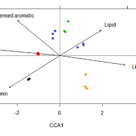 Canonical Correspondence Analysis Cca Ordination Plot Shows