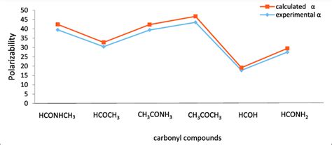 Comparison Between The Computed Molecular Polarizability And
