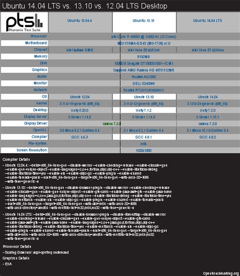 Ubuntu 12 04 4 Vs 13 10 Vs 14 04 LTS Desktop Benchmarks Phoronix