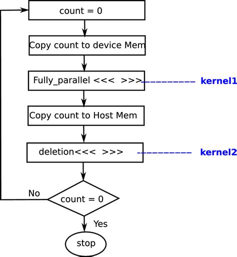 proposed model using gpu for aw thinning algorithm download