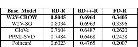 Table 1 From On The Compositionality Prediction Of Noun Phrases Using