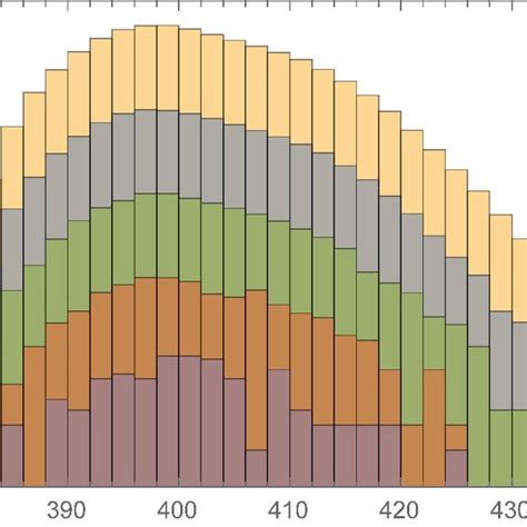 Linear Log Histogram Of The Predicted 50 Year Displacements As A