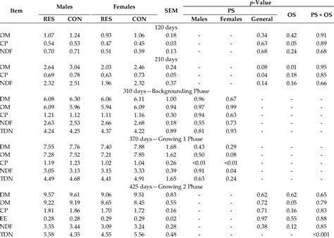 effects of maternal protein supplementation status ps and offspring