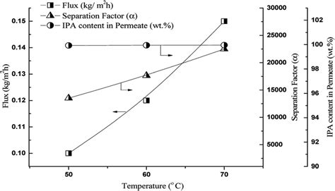 Effect Of Feed Temperature On Flux And Separation Factor Membrane 70