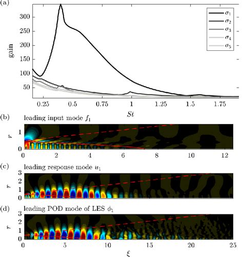 Resolvent Analysis Of A Turbulent Jet Mean Flow The Gains σ Of The Download Scientific Diagram