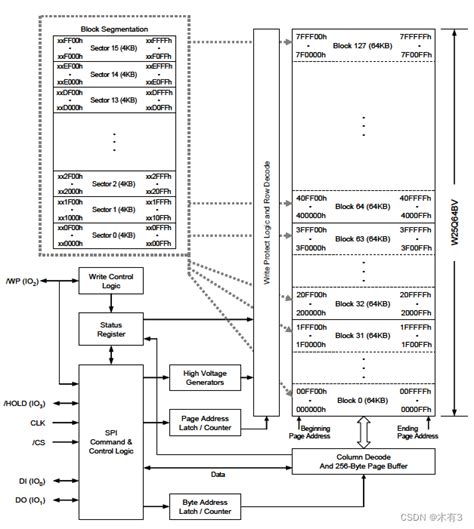 stm32 spi读写falsh w25q64 stm32 w25q64 csdn博客
