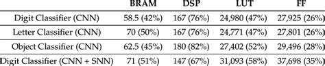 Resource Usage Of Different Classifier Accelerators The Numbers In