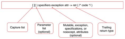 Evolution Of Lambda Function In Cpp By Phuong Dao Viet Apr 2024 Medium