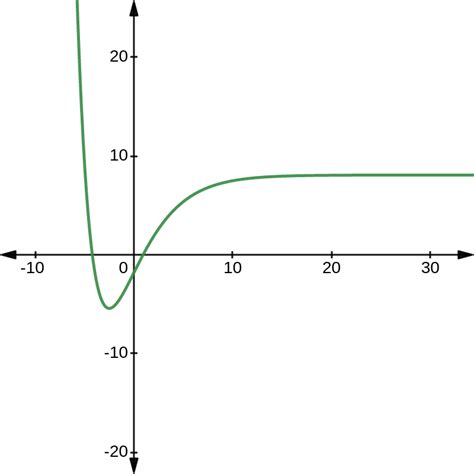 Find The Solution Of The Given Initial Value Problem And Pl Quizlet
