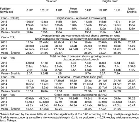 Biometric Measurements Of Bushes From Two Cultivars Of Highbush Download Scientific Diagram