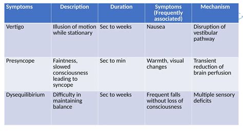 An Approach To Vertigo With Flowchart Algorithm Pptx Ear Nose And
