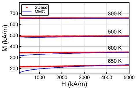 high field behaviour of easy axis hysteresis loops for the ellipsoid
