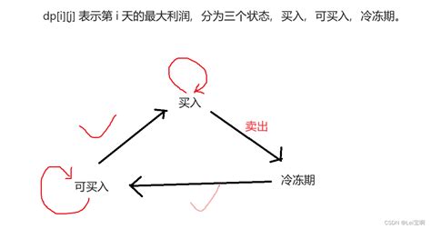 买卖股票的最佳时期含冷冻期 leetcode csdn博客
