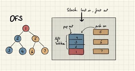 Depth First Search Vs Breadth First Search In Python By Xuankhanh