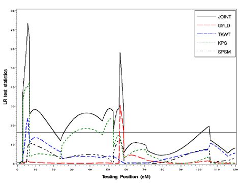 map of direct qtl effects for chromosome 3a using multi trait sem