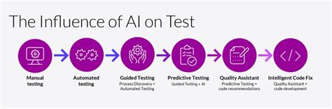 The Future Of IBM I CI CD The Impact Of AI On Testing Rocket Software