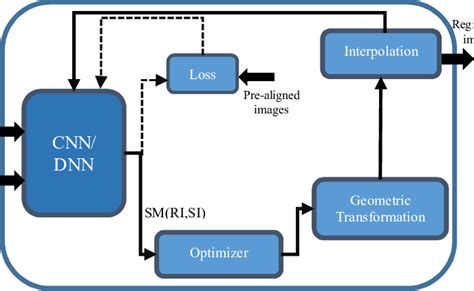Deep Learning Based Similarity Measure In The Classical Framework Download Scientific Diagram