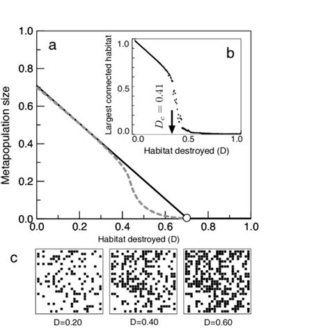 Spatial Effects In Levins Model With Habitat Loss And Fragmentation In