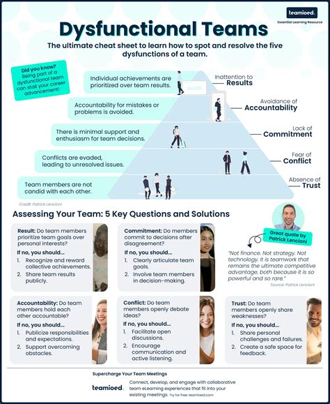 The Five Dysfunctions Of A Team Essential Cheat Sheet
