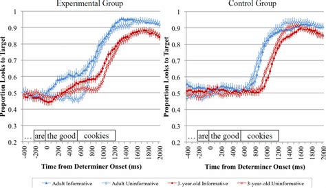 Mean Se Proportion Fixations To The Target In Experiment 1 By Trial
