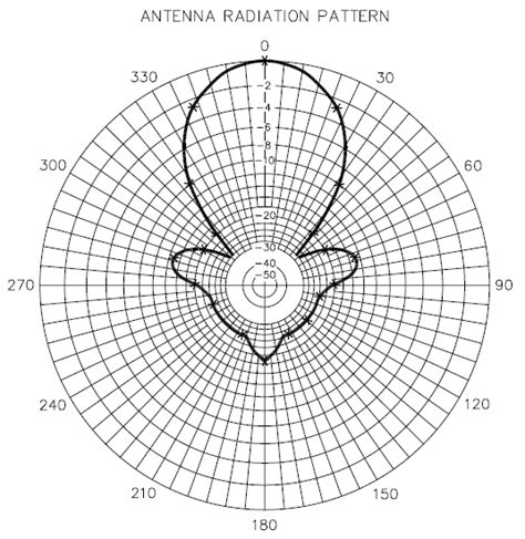 Dish Antenna Radiation Pattern At Gabrielle Upton Blog
