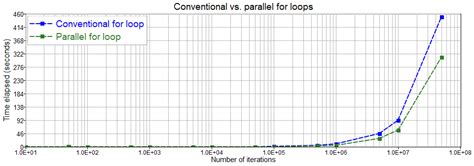 Run Loops Concurrently Using Parfor Loops — Altair Community