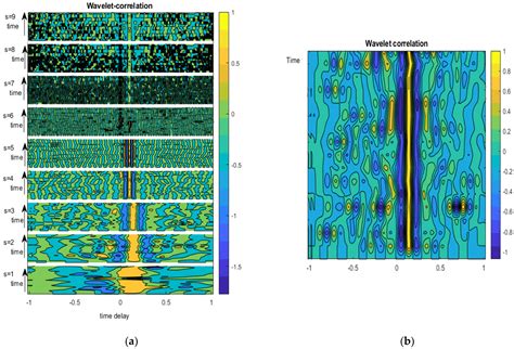 Wavelet Cross Correlation Signal Processing For Two Phase Flow Control