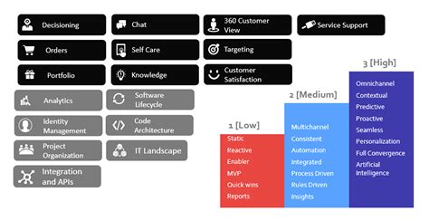Implementing Digital Capabilities Successfully To Boost Nps And
